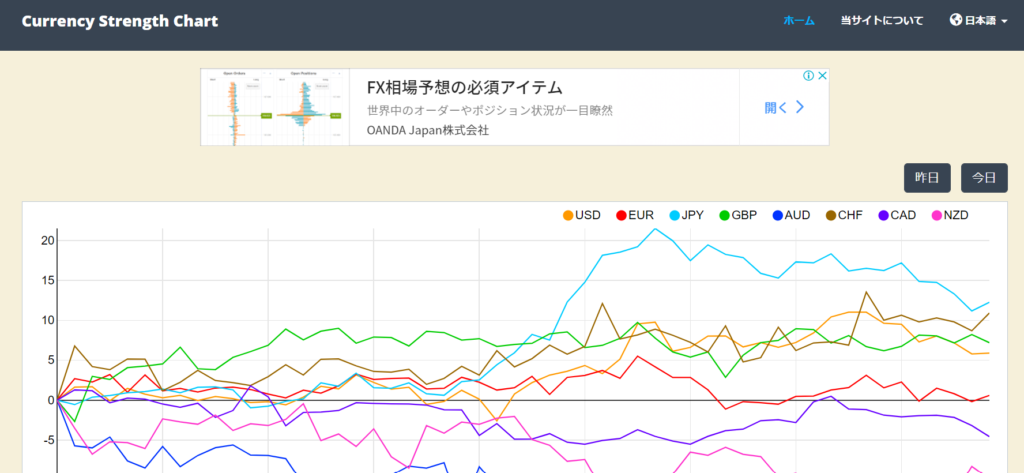 「Currency Strength Chart」 | ユアFX
